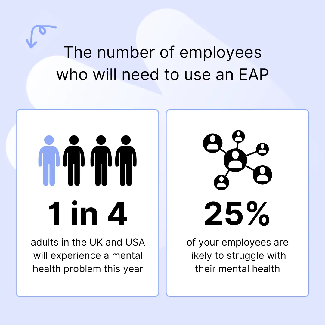 Employee assistance programme (EAP) cost per employee